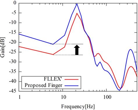 Figure From A Design Of Back Drivable Tendon Driven Mechanism On Robotic Finger Semantic Scholar