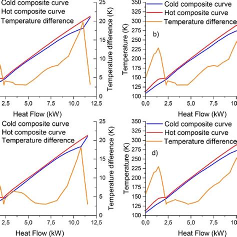 Composite Temperature Curves And Temperature Difference For The Download Scientific Diagram