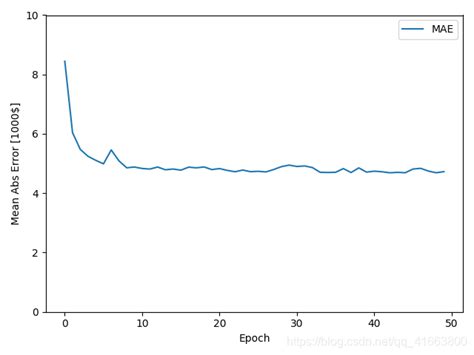 Tensorflow Bp神经网络 波士顿房价预测bp神经网络波士顿房价预测 Csdn博客