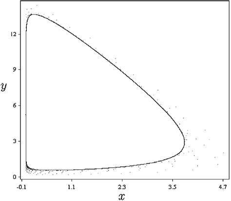 Chaotic Attractor Of A Discretized System 9 Using The Parameter