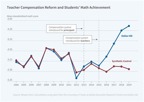 New Teacher Graph At Indiana Seery Blog
