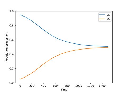Replicator Dynamics — Nashpy 0041 Documentation