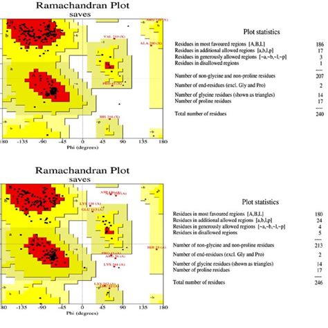 The Tertiary Structure Of The Hp Predicted By Hhpred A And I Tasser Download Scientific