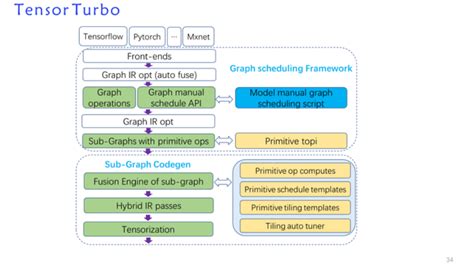 希姆计算：基于 Tvm 的 Dsa Ai 编译器构建 阿里云开发者社区