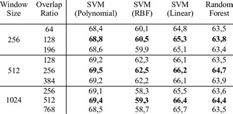 Average Accuracy Results Over Overlap Ratios Download Table