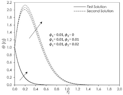 Variation Of í µí¼ í µí¼ For Different Values Of í µí¼ 2 Download Scientific Diagram