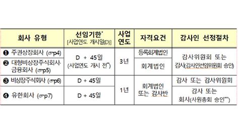 감사인 선임 위반 144사금감원 외부감사인 선임제도 안내