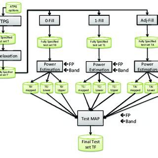 Low Power Test Pattern Generation Flow Download Scientific Diagram