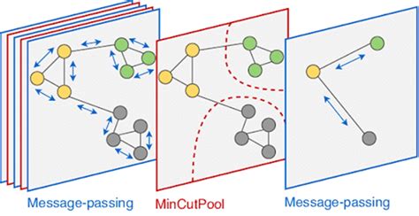 Graph Neural Networks Definition Types Applications The Engineering Projects