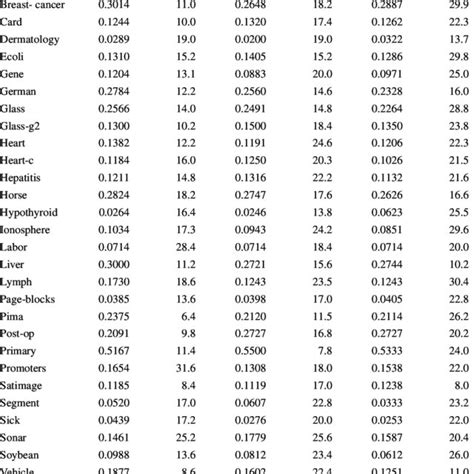 summary of average test error and ensemble size for the immune