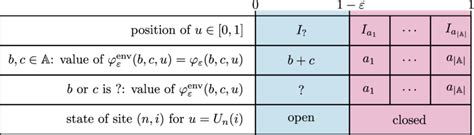 Values Of The Updating Functions And Coupling With The Percolation Model Download Scientific