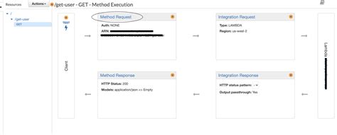 Make Rest Apis Using Aws Lambda And Api Gateway By Shubham Arora The Startup Jun 2020