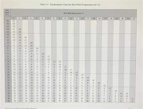 Solved Psychrometric Readings 3 Using The Sling