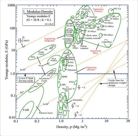 Sample Materials Comparison Chart