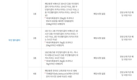 소형 드론 자격증 정보초경량비행장치 무인멀티콥터 조종자 4종 네이버 블로그