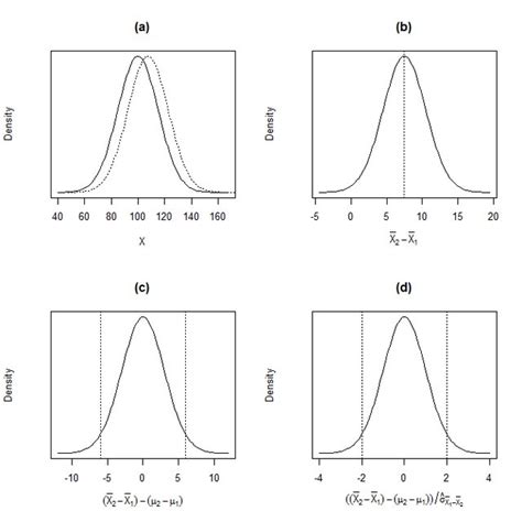 Illustrations Of Key Statistical Concepts Download Scientific Diagram