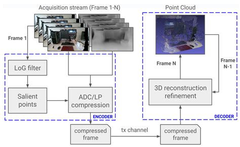 Saliency Guided Point Cloud Compression For 3d Live Reconstruction