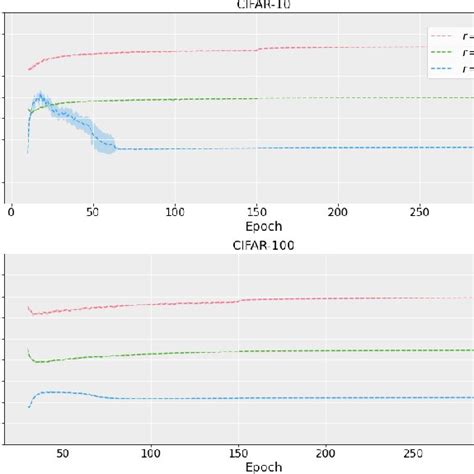 Test Accuracy On Cifar 10 And Cifar 100 With Noisy Labels With Download Scientific Diagram