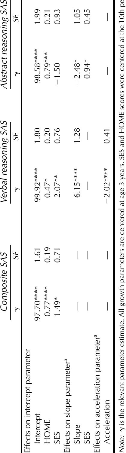Results Of The Conditional Models Download Table