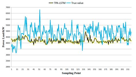 Two Stage Combined Model For Short Term Electricity Forecasting In Ports