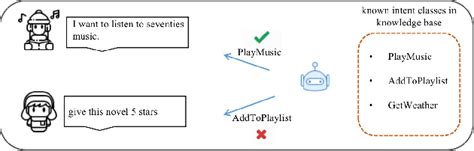 Figure 1 From Out Of Scope Intent Detection With Supervised Deep Metric