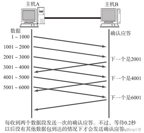 Tcp的拥塞控制、提高网络利用率的方法【tcp原理（笔记四）】 阿里云开发者社区