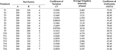 Performance Of Evaluation Indexes Corresponding To Experiment Design