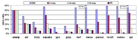 Effect Of Varying The Cache Block Size On The Miss Rate In Fully Download Scientific Diagram