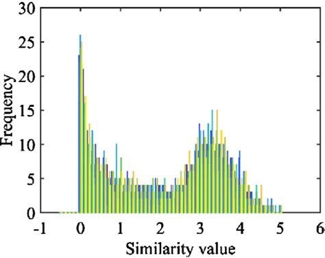 Similarity Value Histogram Download Scientific Diagram