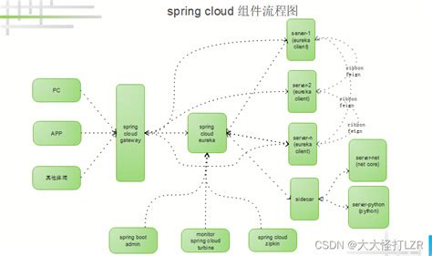 走进微服务架构与spring Cloud：原理剖析与市场对比spring Cloud 框架 市场份额 Csdn博客