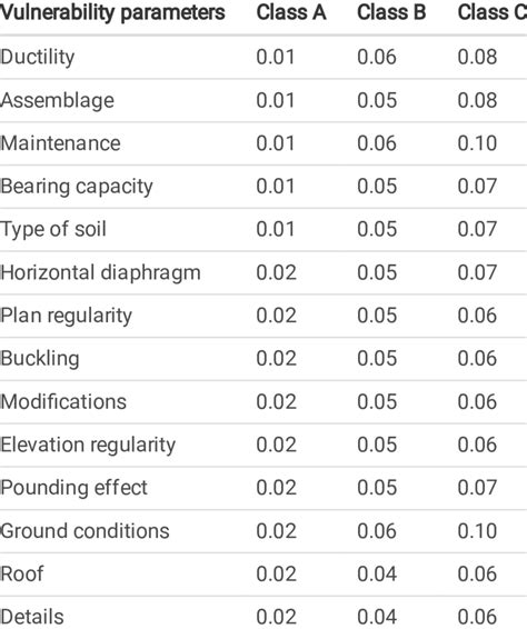 Steel Buildings Weighting Factors Download Scientific Diagram