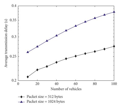 The Relationship Between The Transmission Delay And The Number Of