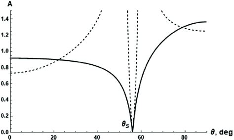 The S1 Wave The Solid Line And S2 Wave The Dashed Line Enhancement Download Scientific