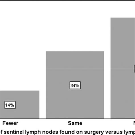Sentinel Lymph Nodes Found In Lymphoscintigraphy Versus Surgery Download Scientific Diagram