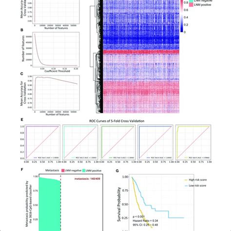 Linear Logistic Classifier Using A 5 Fold Cross Validation For The Download Scientific