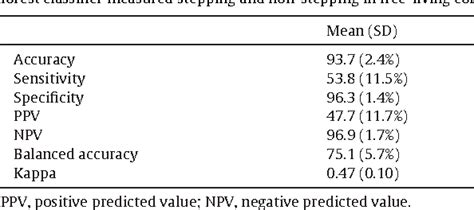 Table 2 From Field Evaluation Of A Random Forest Activity Classifier For Wrist Worn