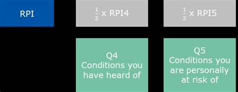 Calculation Of The Aggregated Risk Perception Index RPI Using The Download Scientific Diagram