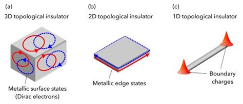 Quantum Breakthrough Scientists Discover First One Dimensional