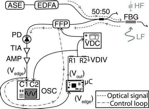 Edge Filtering Interrogator With The Control Loop Download