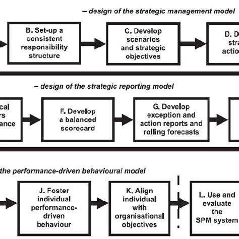 The Proposed Strategic Management Framework This Framework Presents The Download Scientific