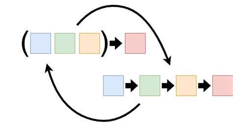 Currying And Uncurrying In Javascript And Flow By Joseph Junker Medium