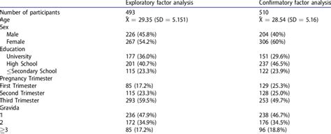 Participants Characteristics Age Sex Education Pregnancy Trimester Download Scientific