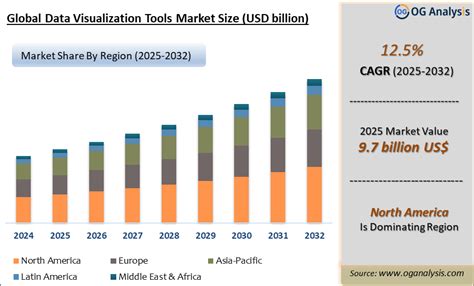 Data Visualization Tools Market Latest Trends And Growth Analysis
