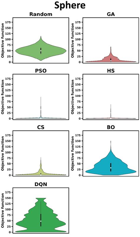Fig S3 Violin Plots For Every Benchmark Function Data Download Scientific Diagram