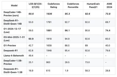 开源模型 Deepcoder 媲美 Openai O3，二者相较之下有哪些优缺点？ 知乎