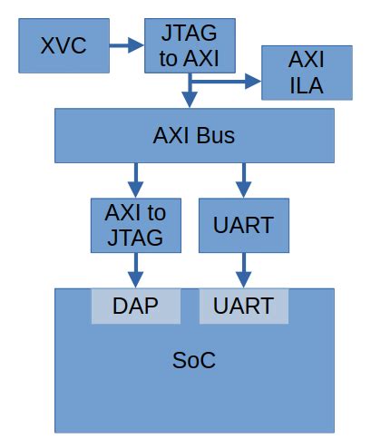 Use Of The Synopsys HAPS FPGA Based Prototyping Environment SoC Labs