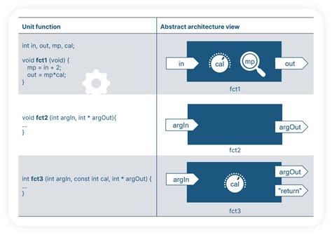 Unit Testing C Code 3 Challenges In Setting Up A Test Project Blog