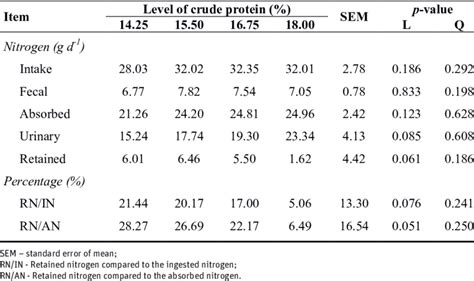 Nitrogen Balance According To Crude Protein Level Download Scientific