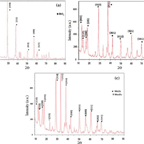 Pdf Preparation And Characterization Of Mno2‑based Nanoparticles At Different Annealing