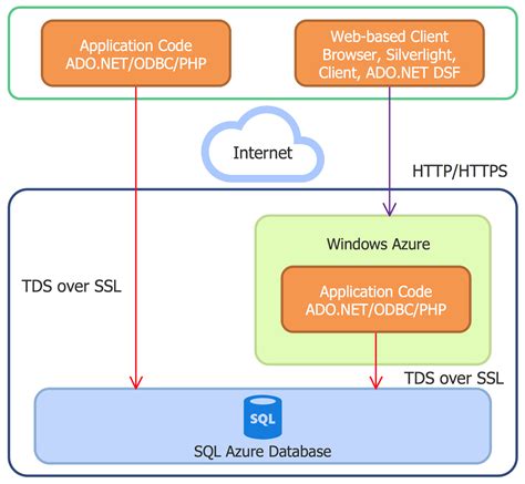 Microsoft Azure Architecture Solution ConceptDraw